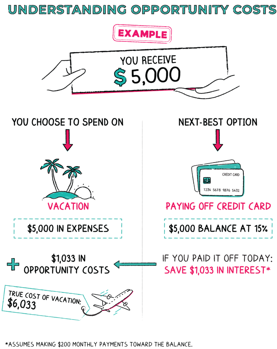 What is Opportunity Cost | Investment Opportunities | Napkin Finance