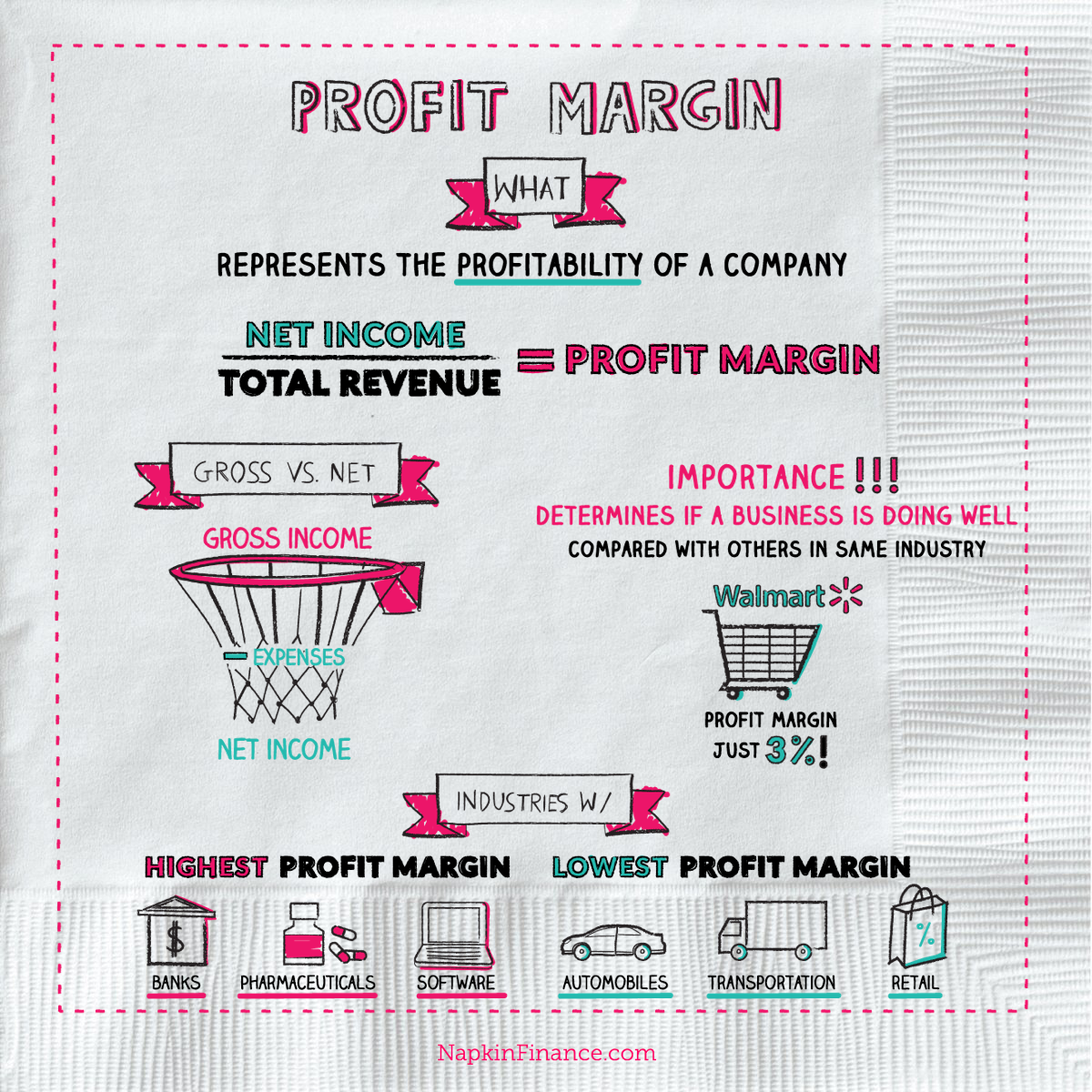 Margin Definition Gross Profit Margin Profit Margin Formula