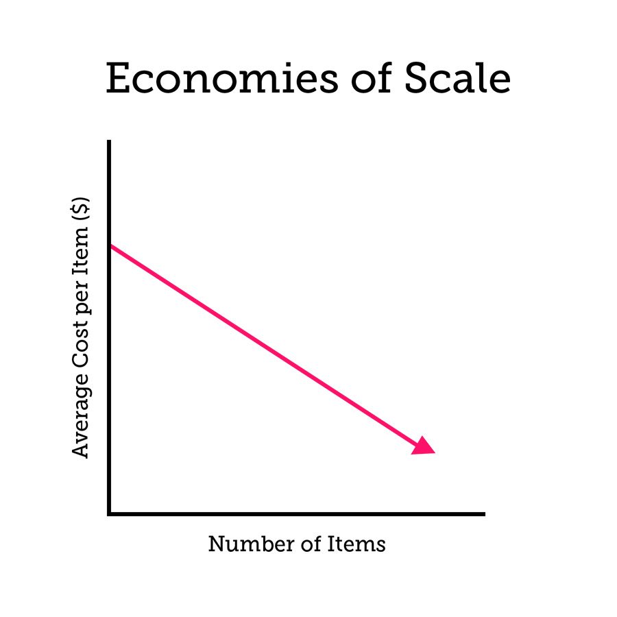 Economies Of Scale Diagram Images Photos Mungfali Economies Of Scale Diagram Images Photos Mungfali