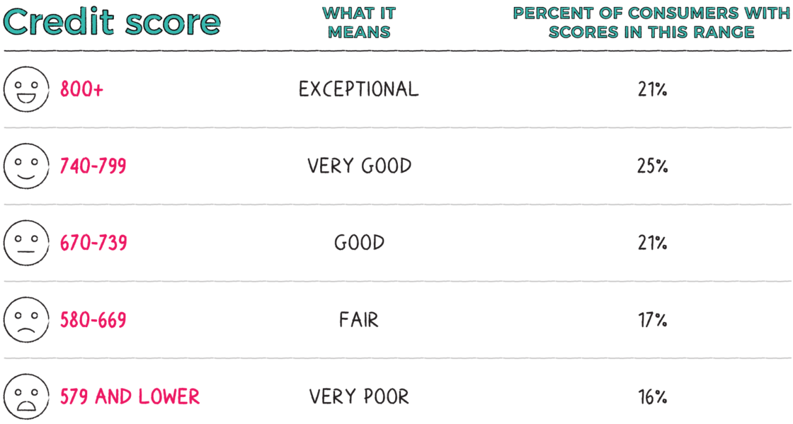 How To Build Credit From Scratch? Napkin Finance has the answer!