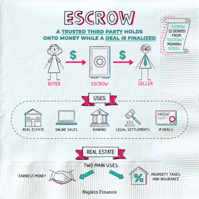 What is Escrow / an Escrow Account? - Napkin Finance