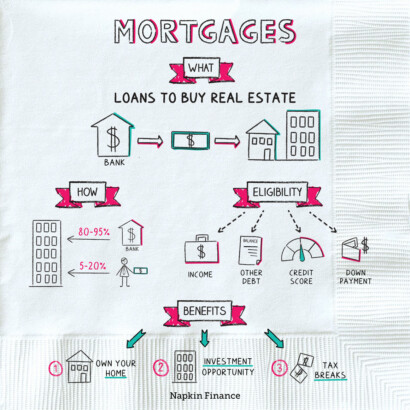 Best Mortgage Rates, Housing Loan, Interest Rates | Napkin Finance