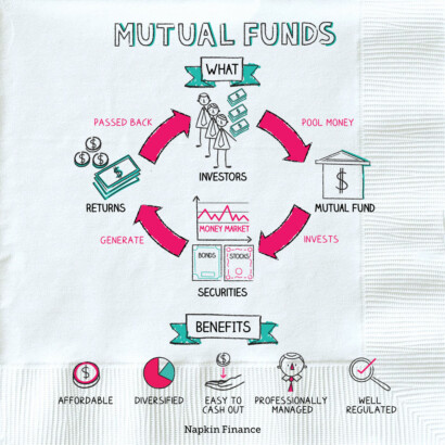 Mutual Fund Definition | Investing | Stock, & Hedge Fund | Napkin Finance