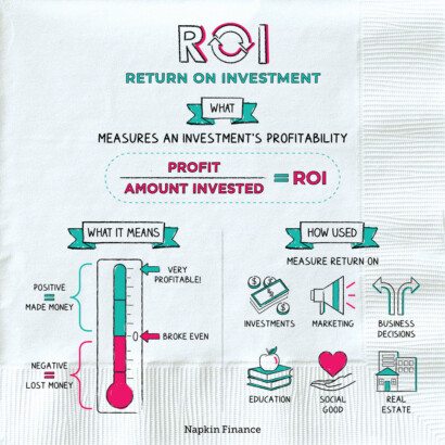 ROI Formula, Calculate ROI, and more from Napkin Finance