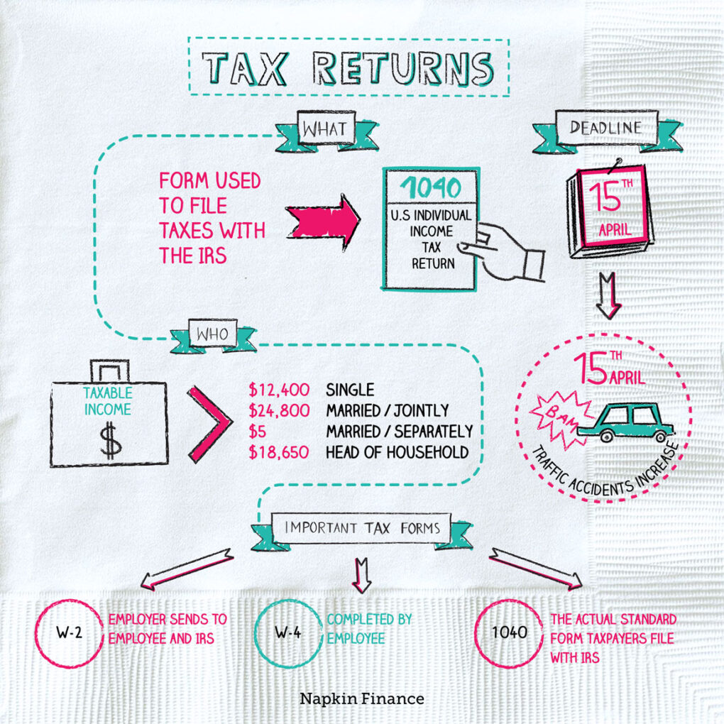 What are Tax Returns? - Napkin Finance