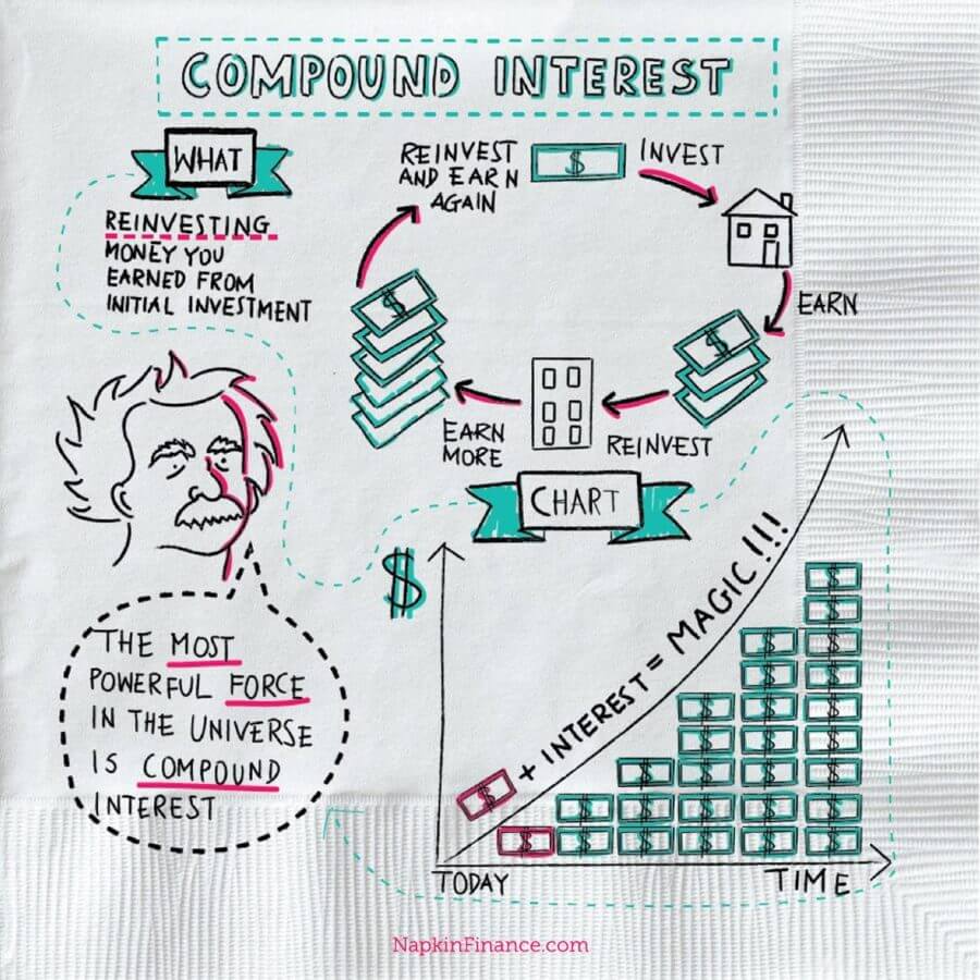 What s Compound Interest Definition Napkin Finance Has The Answer 