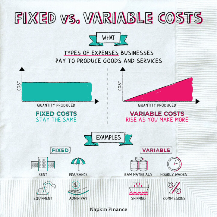 What Is Fixed Cost Vs Variable Cost Napkin Finance