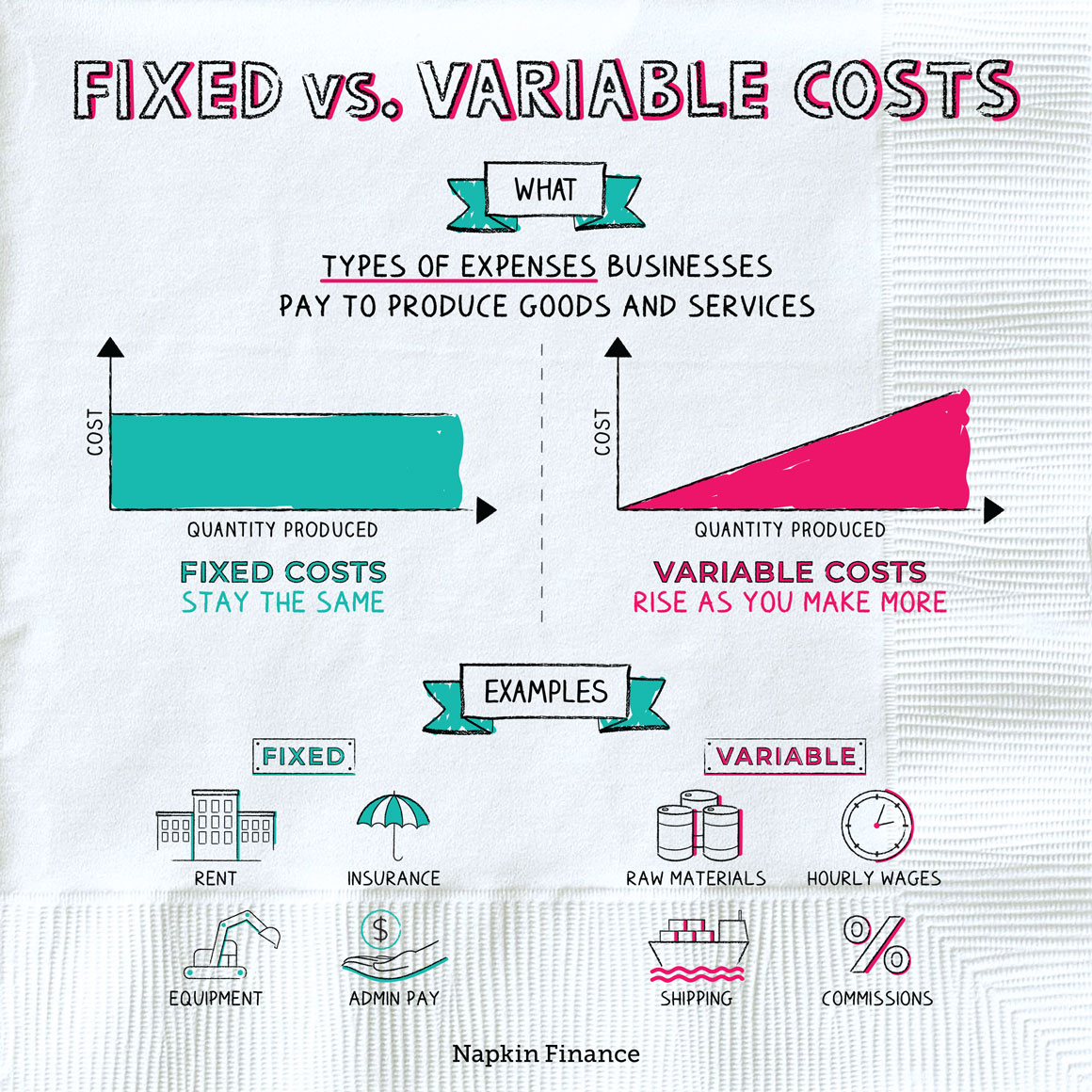 What Is Fixed Cost Vs Variable Cost Napkin Finance