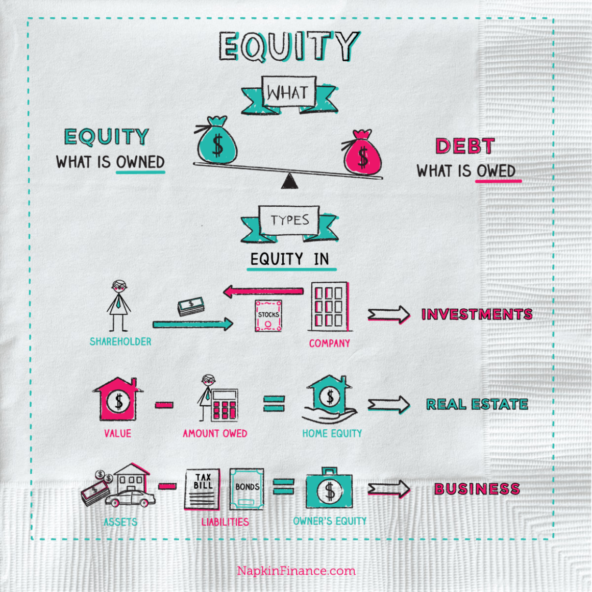 Equity Investment, Equity Financing, Home Equity Rate, Equity Line ...
