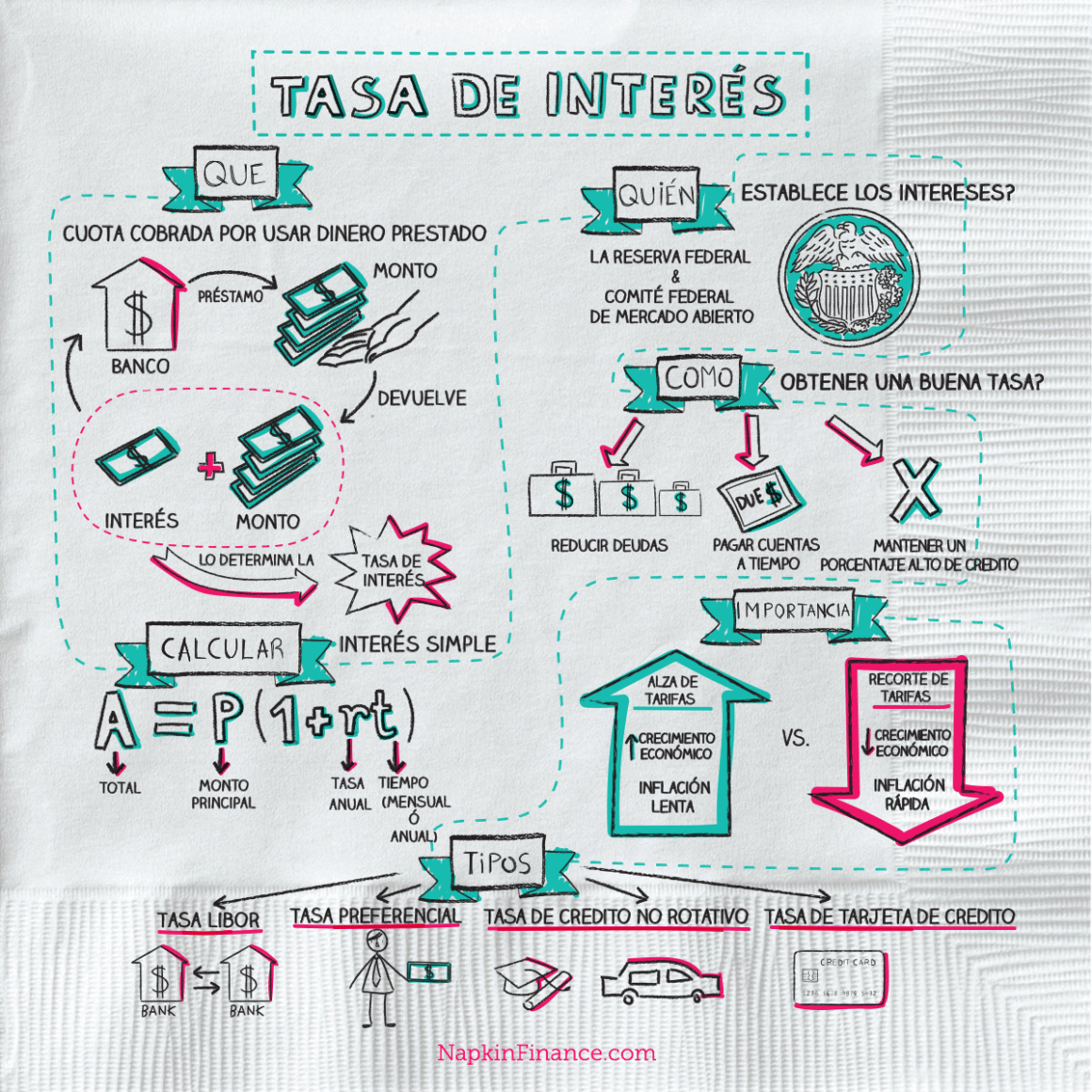 interest rate spanish napkin with watermark – Napkin Finance