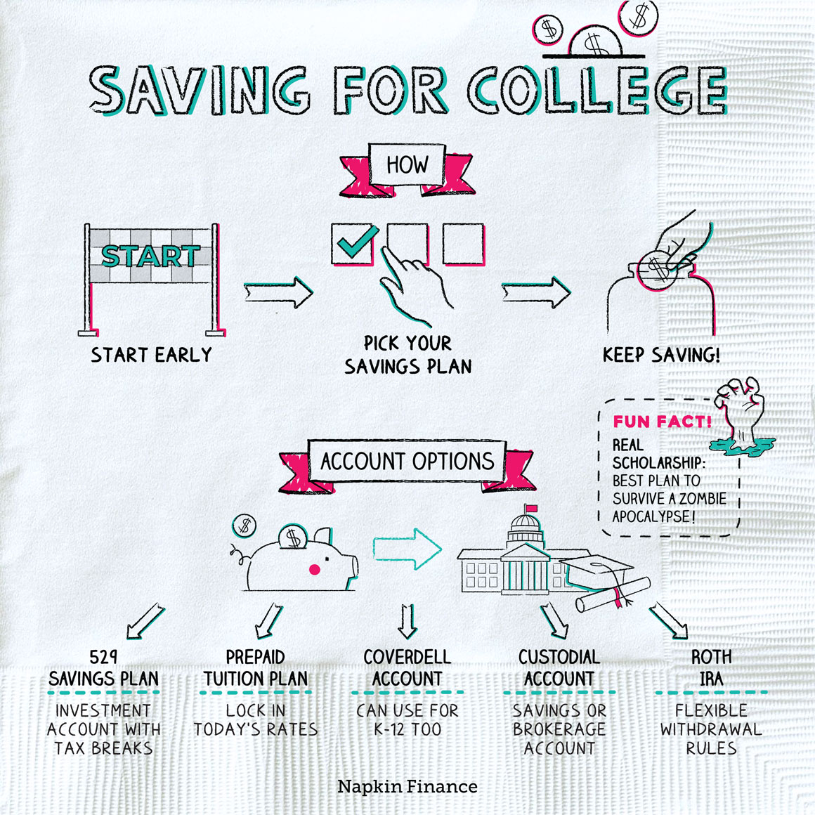 Tips On How To Save For College College Savings Napkin Finance Tips On How To Save For College College Savings Napkin Finance