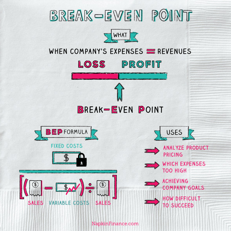 Break Even Point Napkin Finance Break Even Point Napkin Finance