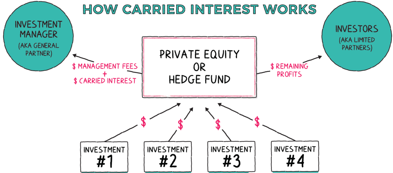 How Does Carried Interest Work? - Napkin Finance