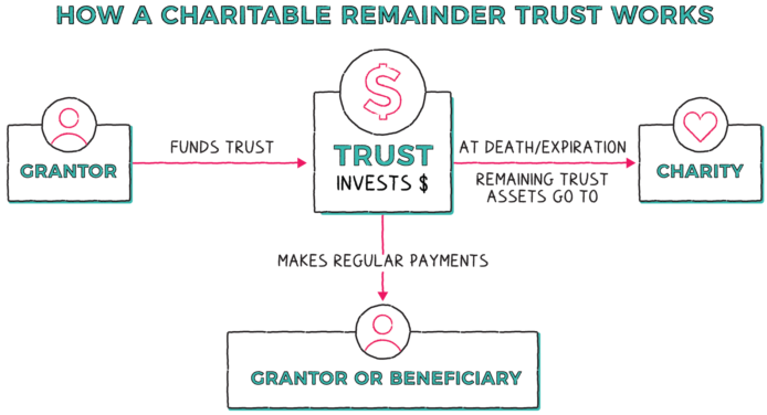 Is A Charitable Remainder Trust Right For You? - Napkin Finance