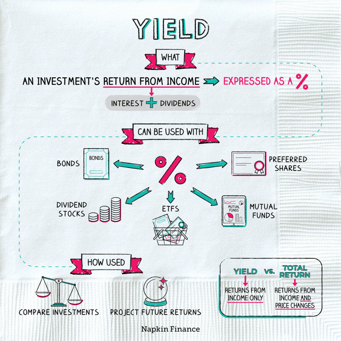 What is Yield in Finance? - Napkin Finance