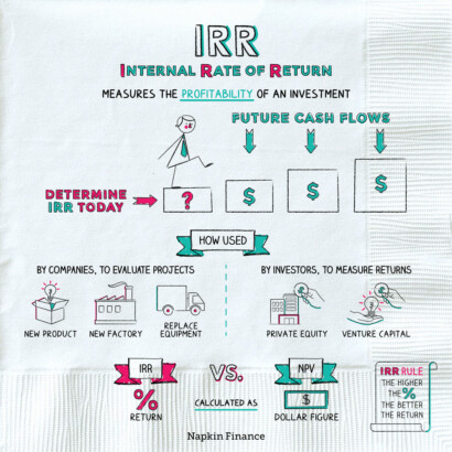 What is the Internal Rate of Return (IRR)? - Napkin Finance