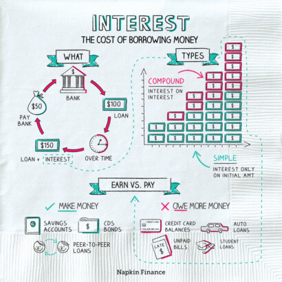 What is the Definition of Interest? Napkin Finance Has Your Answer!
