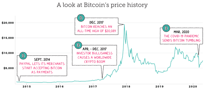 What is Bitcoin? - Napkin Finance