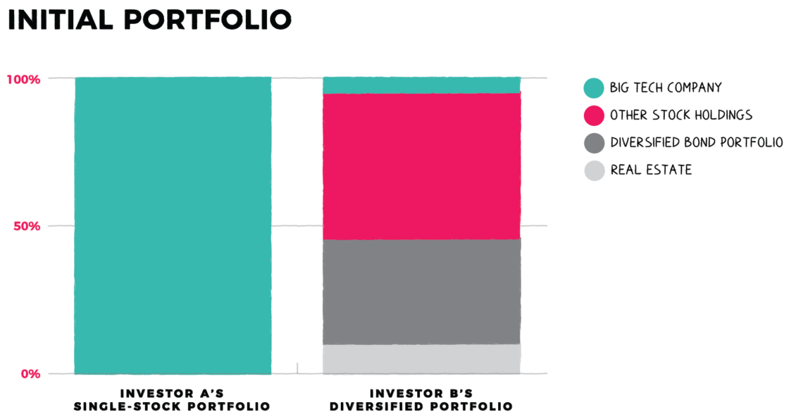 What is Diversification? - Napkin Finance