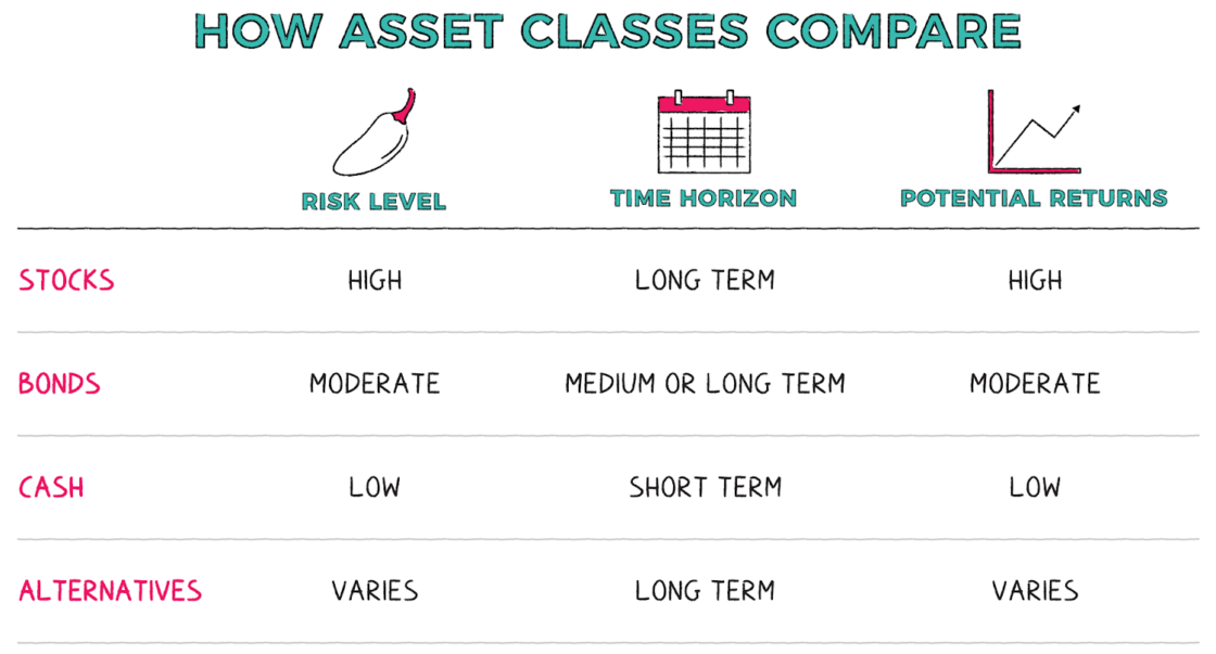 Role of Asset Classes in Finance - Napkin Finance
