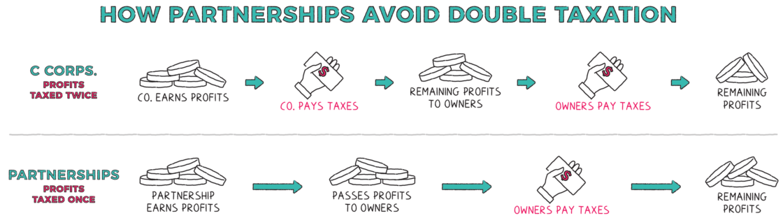 Setting up A Business Partnership - Napkin Finance