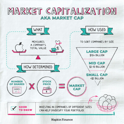 Market Capitalization & How to Calculate It - Napkin Finance