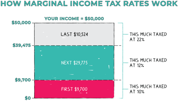 What are Income Taxes? - Napkin Finance