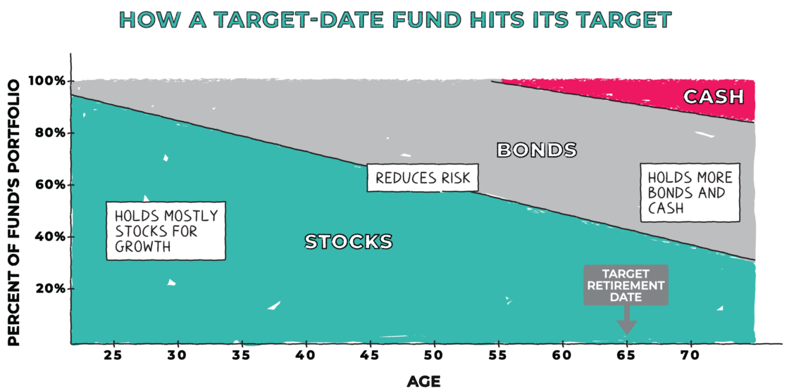 Learn about Target-Date Funds & How They work - Napkin Finance