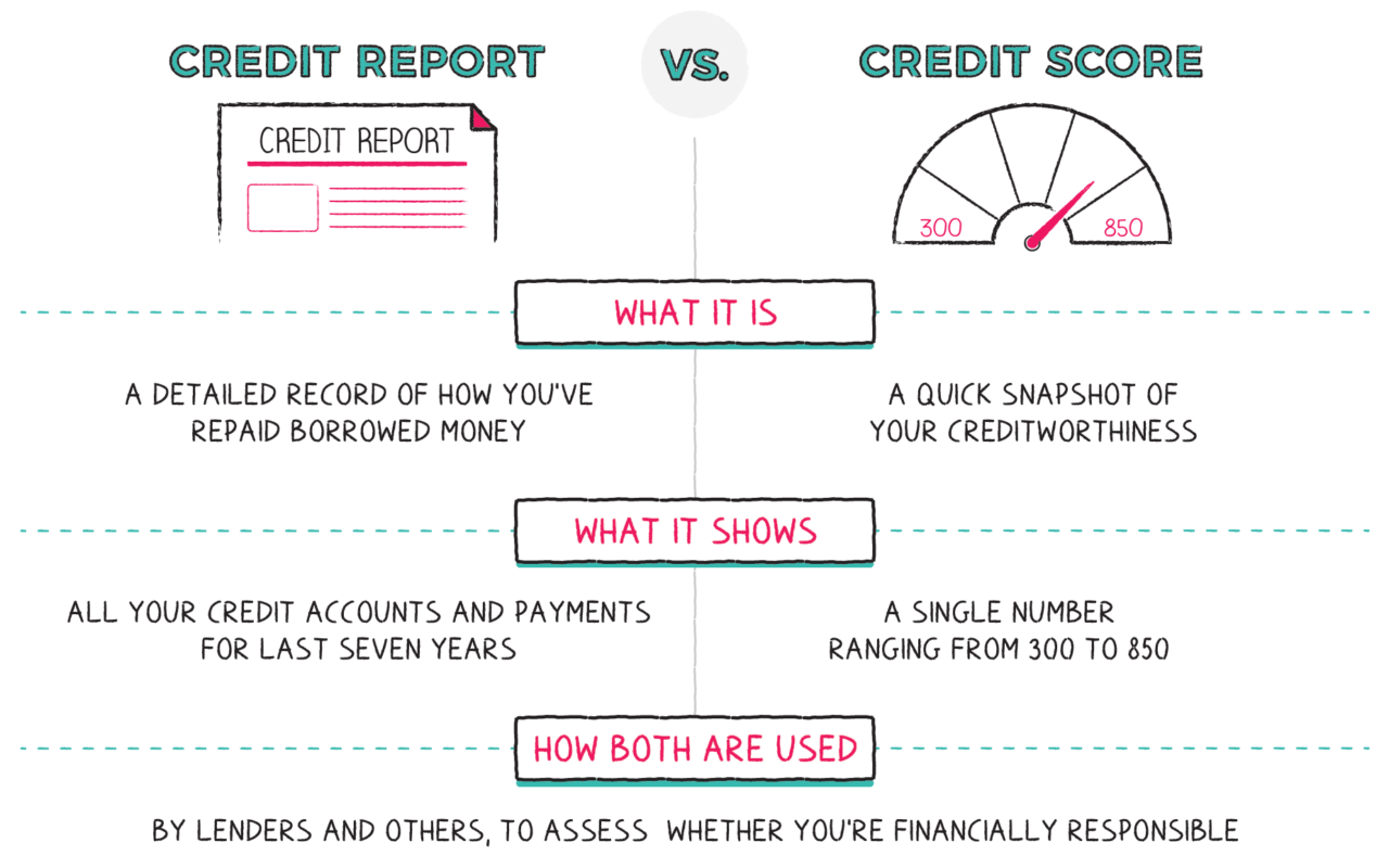 How Your Credit Works – Napkin Finance