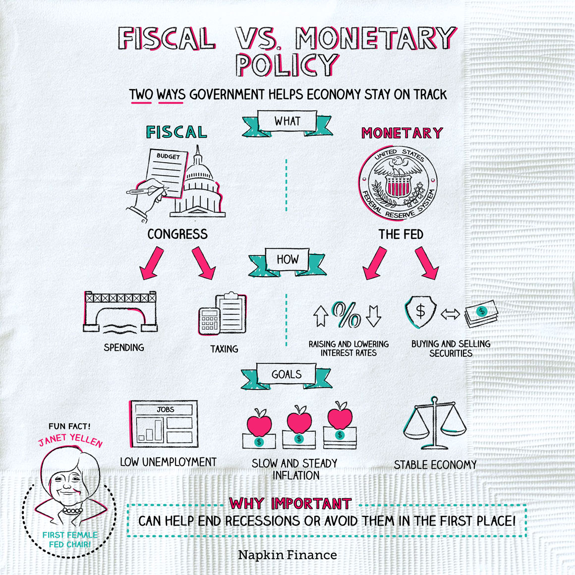 Fiscal Vs Monetary Policy A Federal Affair Napkin Finance Fiscal Vs Monetary Policy A Federal Affair Napkin Finance