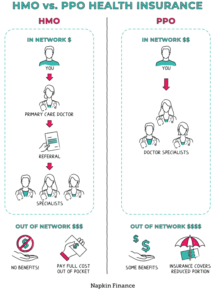 HMO vs PPO Health Insurance Plans – Napkin Finance