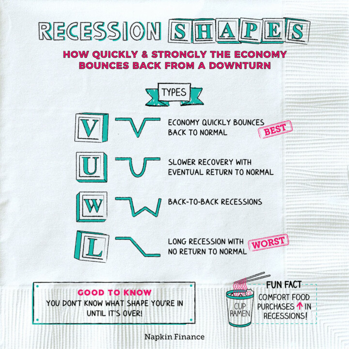 Recession Shapes: In Recovery – Napkin Finance