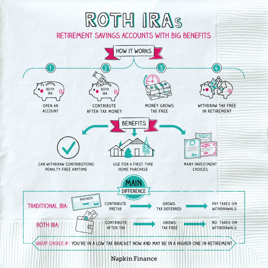 Roth IRA: Pay Now, Withdraw Tax-Free Later – Napkin Finance