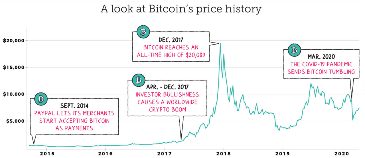bitcoin-price-history – Napkin Finance